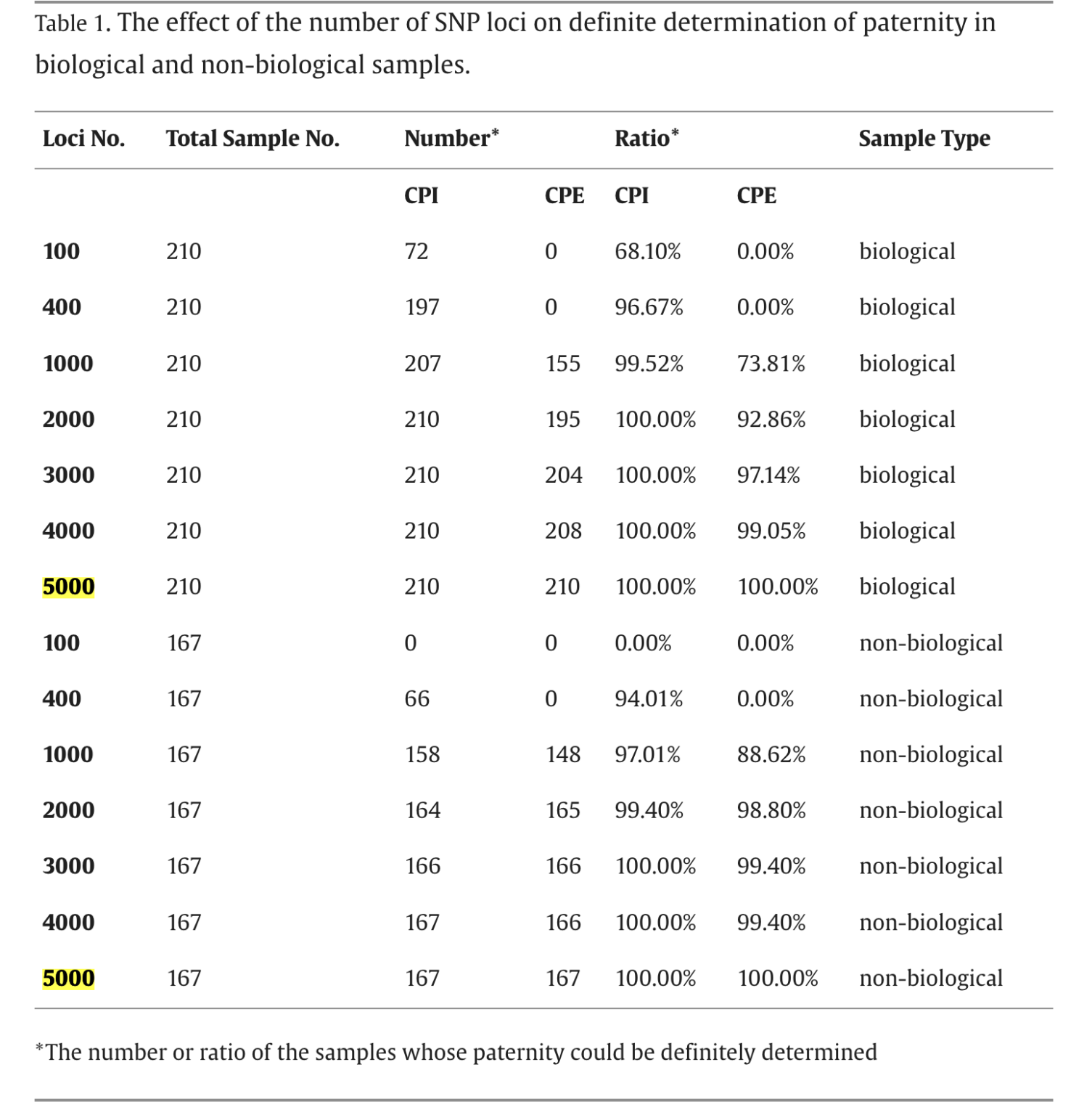 How many SNPs are needed for SNP-only prenatal paternity DNA testing?